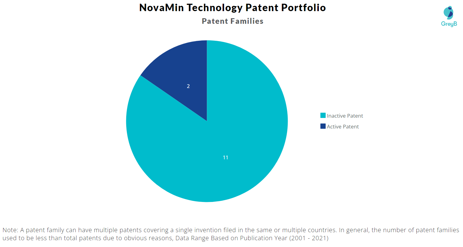 NovaMin Technology Patents - Key Insights and Stats - Insights;Gate