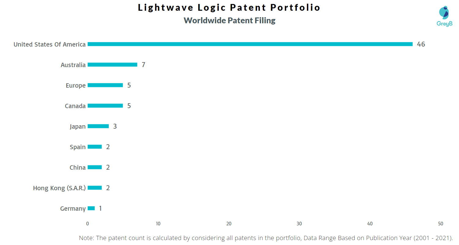 Lightwave Logic Patents - Insights & Stats