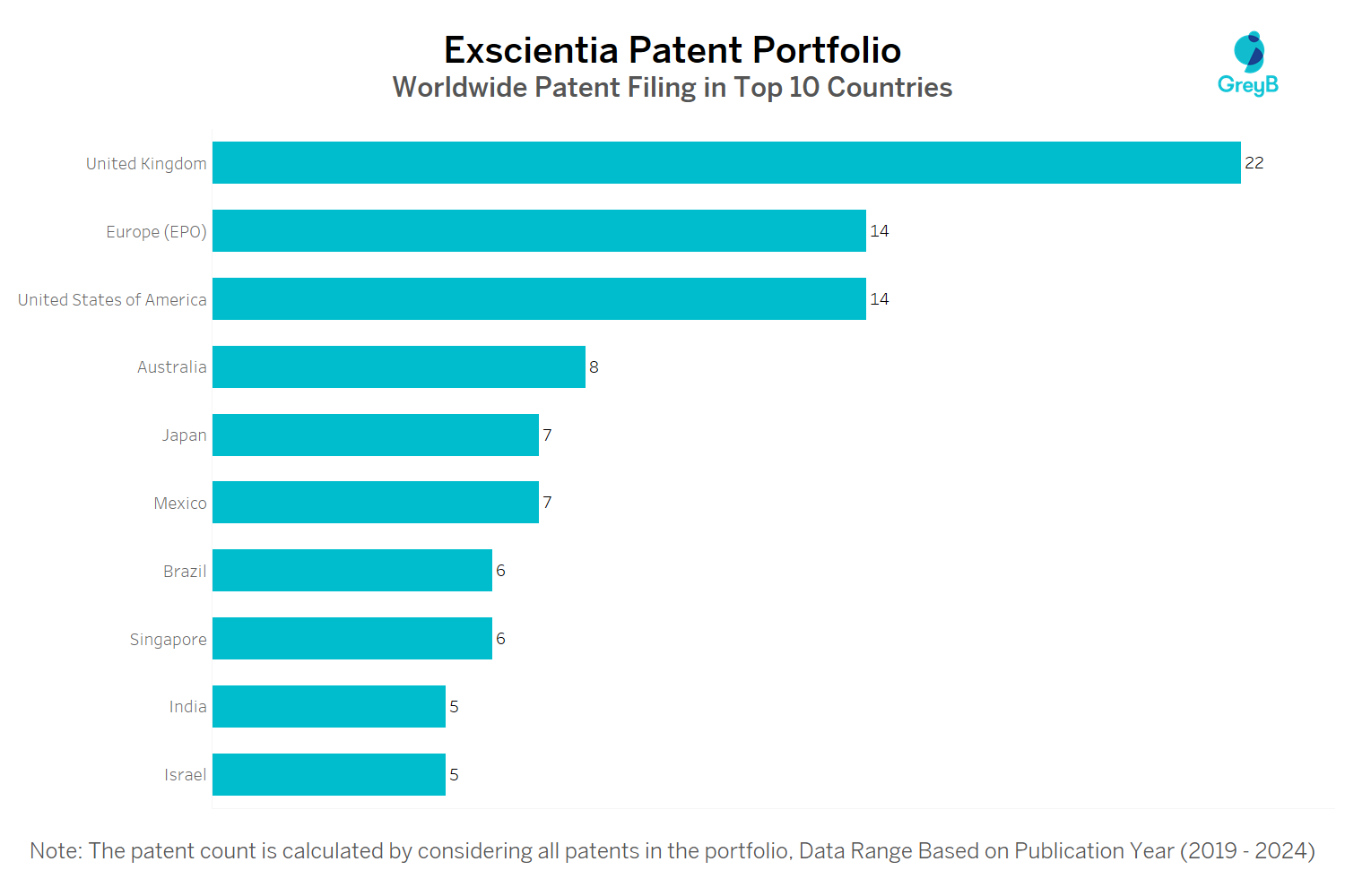 Exscientia Patents - Insights & Stats (Updated 2024)