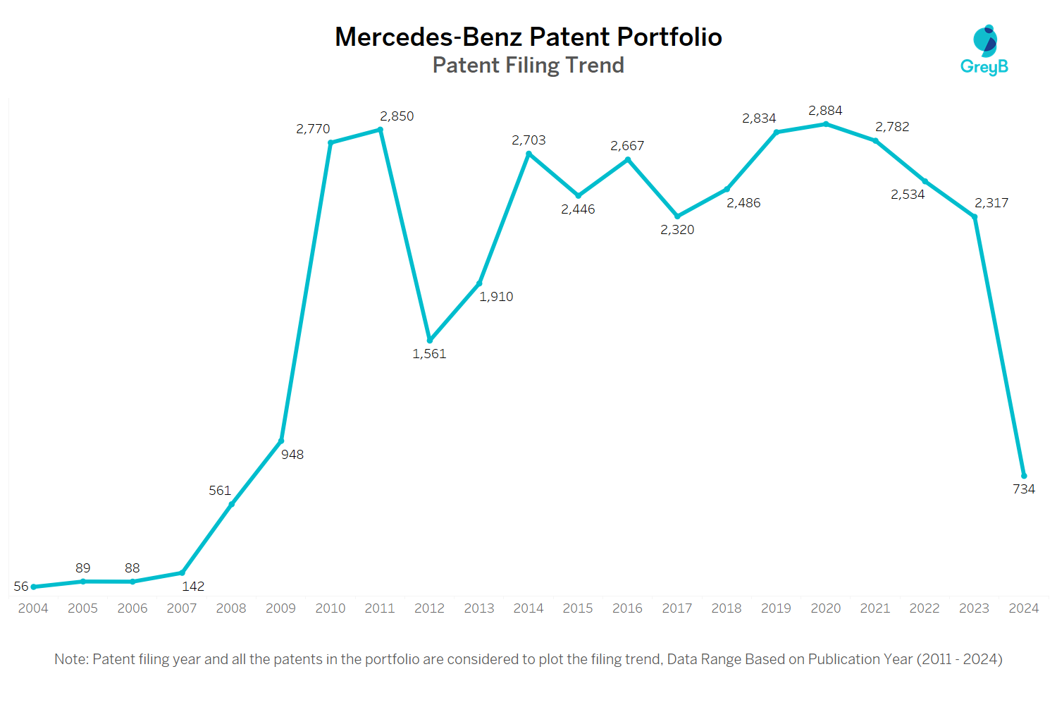 Mercedes-Benz Patents - Insights & Stats (Updated 2024)
