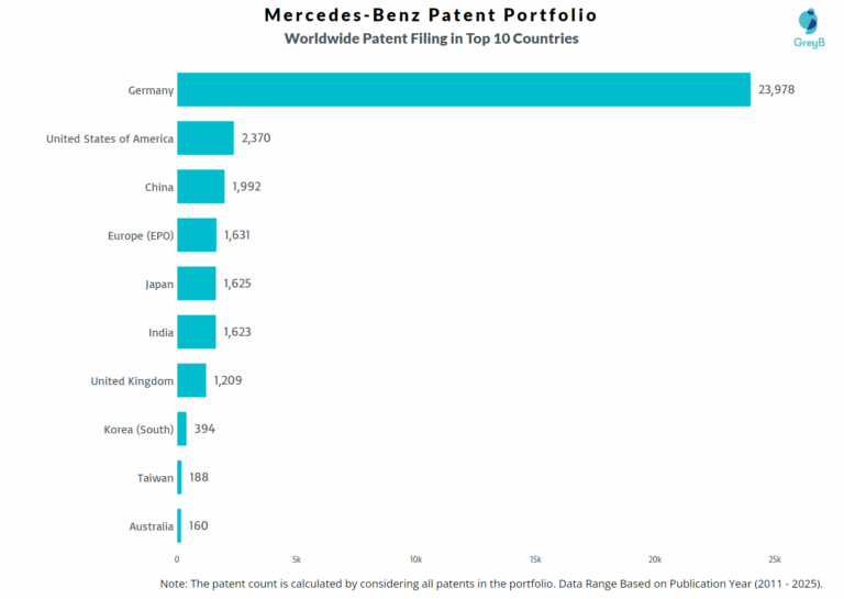 Mercedes-Benz Patents - Insights & Stats (Updated 2025)
