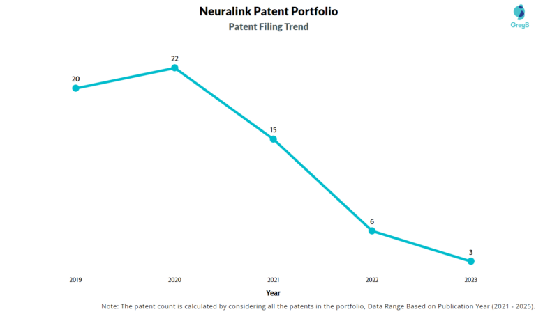Neuralink Patents - Insights & Stats (Updated 2025)