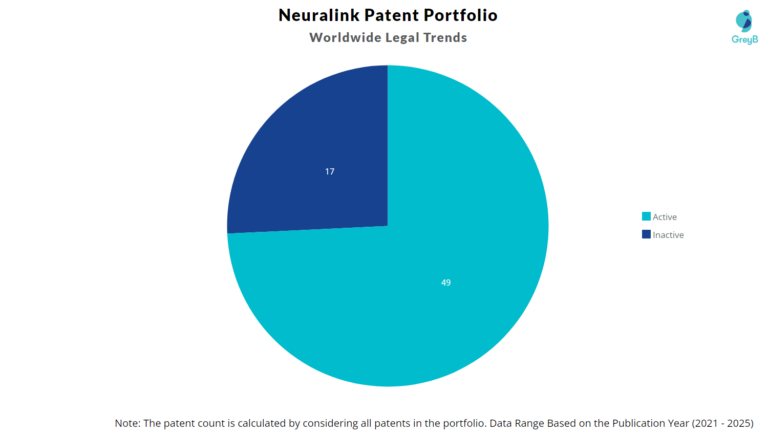 Neuralink Patents - Insights & Stats (Updated 2025)