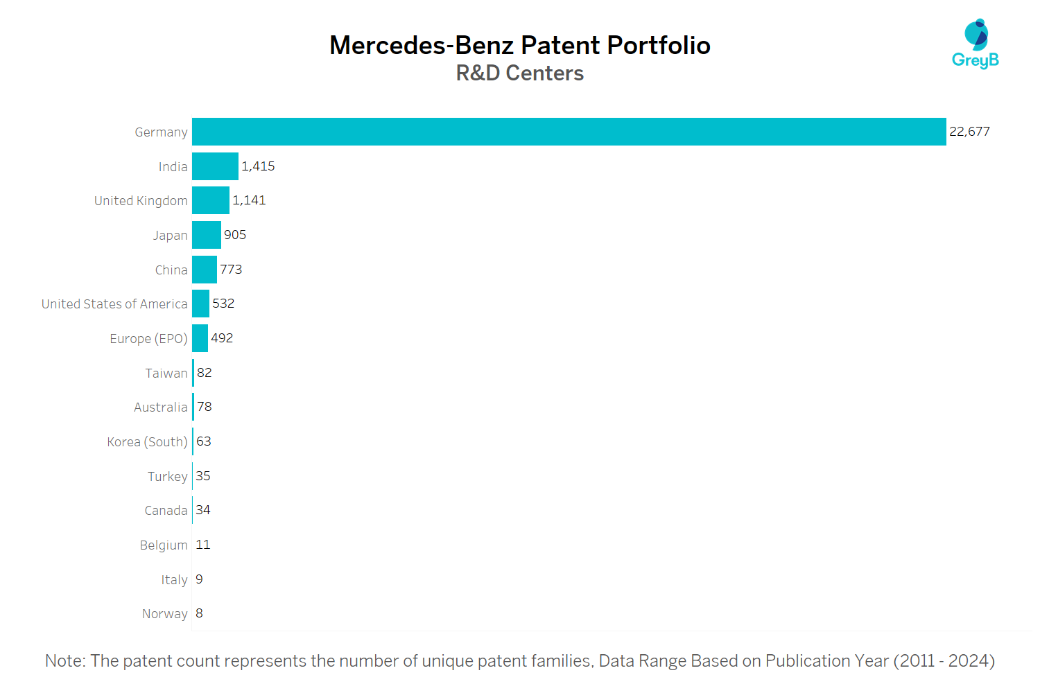 Mercedes-Benz Patents - Insights & Stats (Updated 2024)