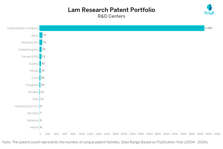 Lam Research Patents - Insights & Stats (Updated 2024)
