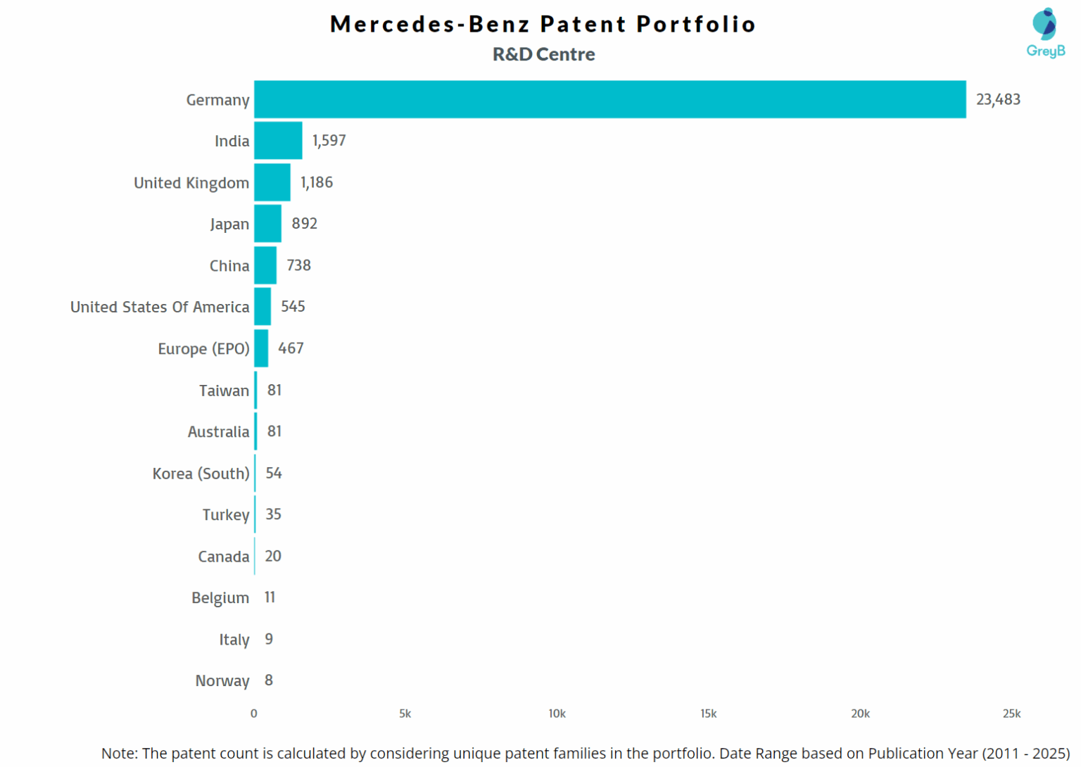 Mercedes-Benz Patents - Insights & Stats (Updated 2025)
