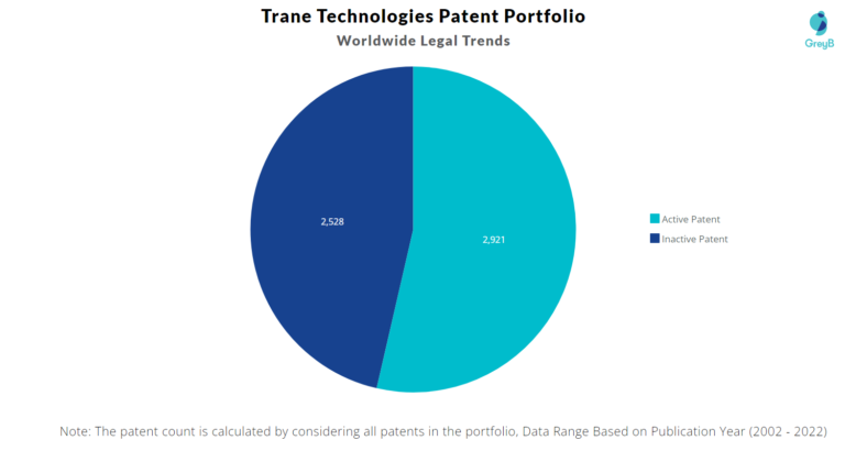 Trane Technologies Patents - Key Insights and Stats