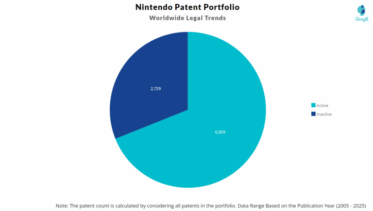 Nintendo Patents - Insights and Stats (Updated 2025)