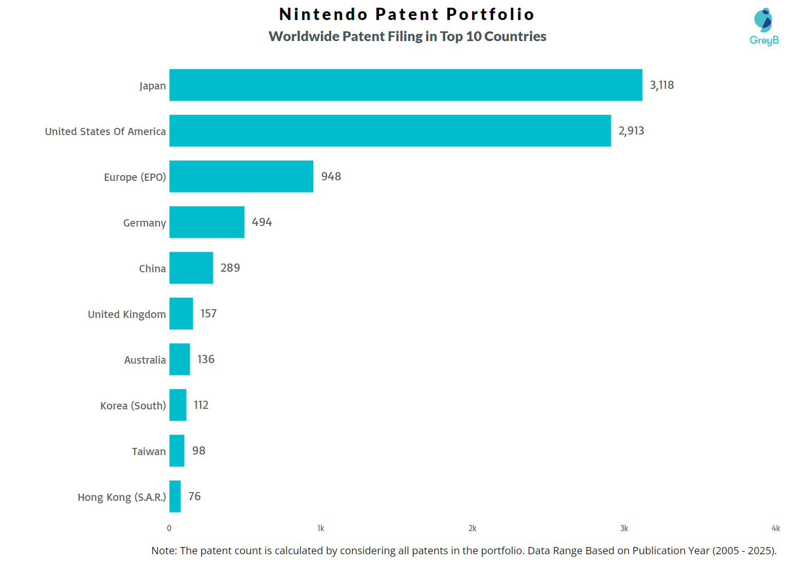 Nintendo Patents - Insights and Stats (Updated 2025)