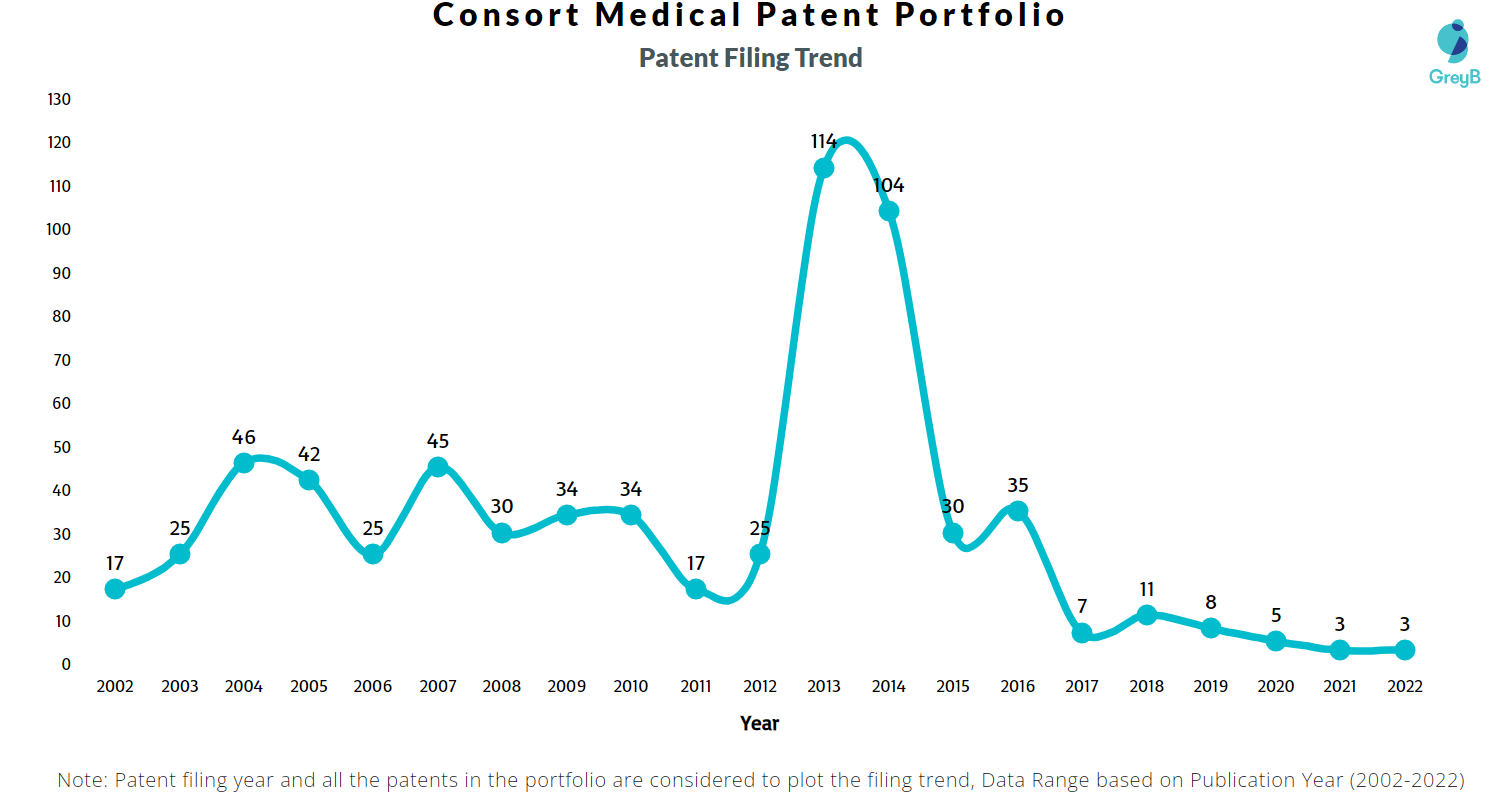 Consort Medical Patents - Key Insights and Stats