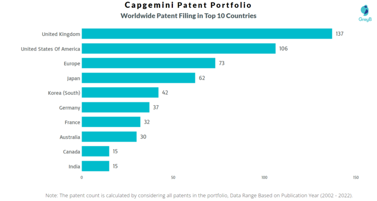 Capgemini Patents - Key Insights and Stats