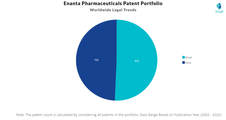 Enanta Pharmaceuticals Patents - Key Insights and Stats