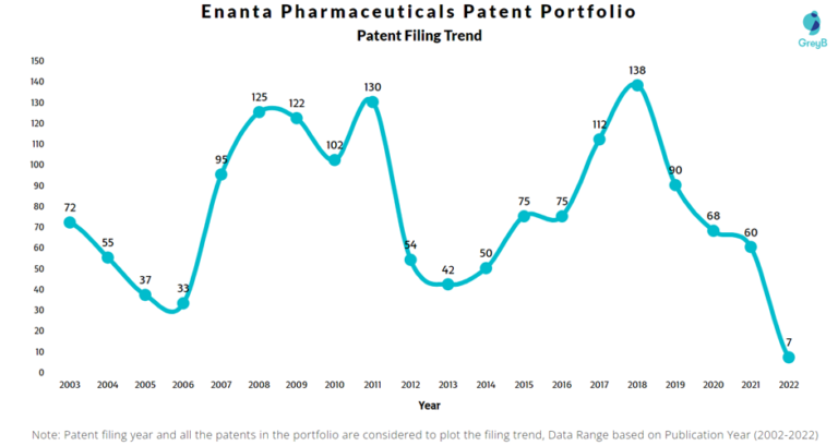 Enanta Pharmaceuticals Patents - Key Insights and Stats