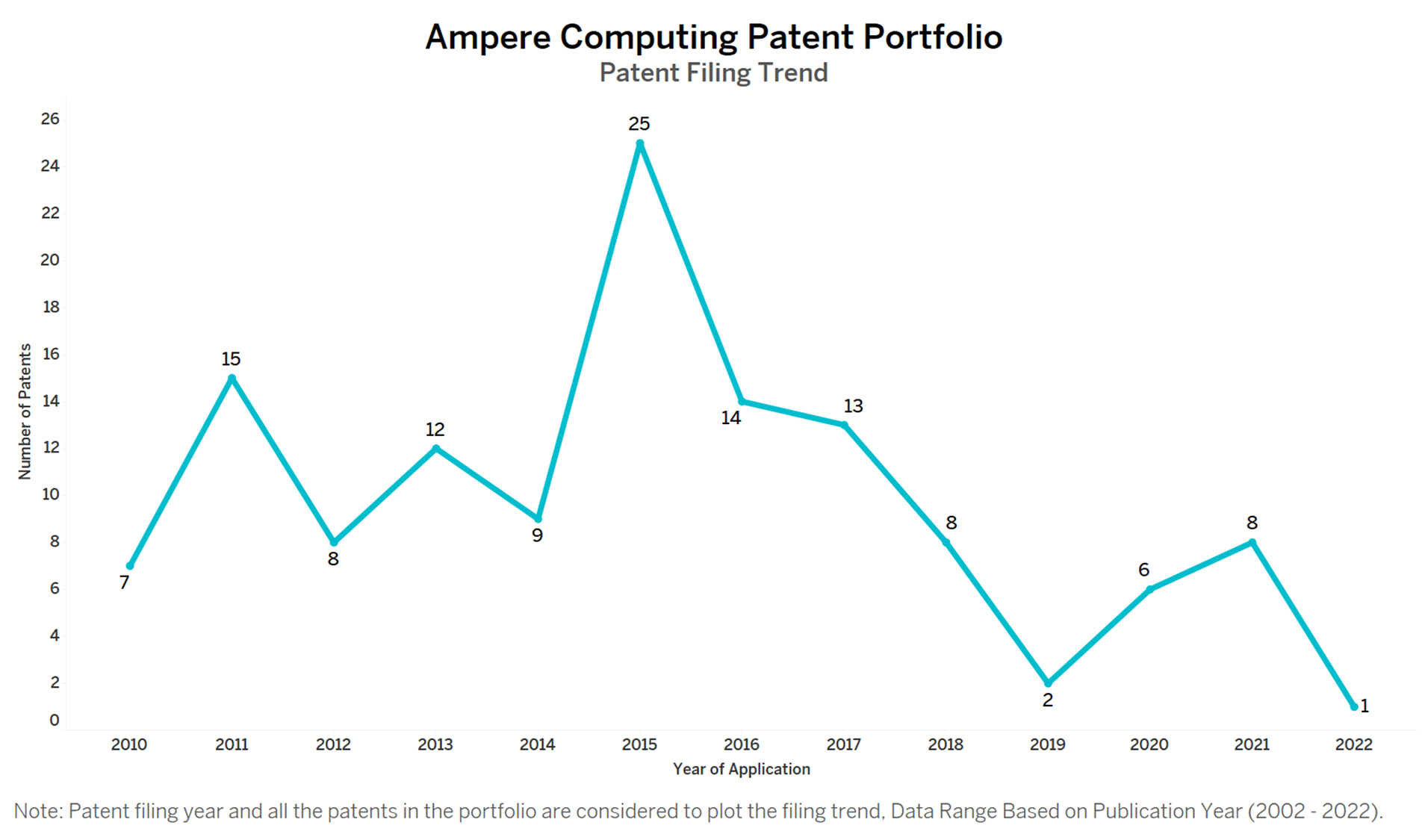Ampere Computing Patents - Key Insights and Stats