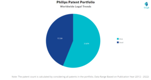 Philips Patents - Key Insights and Stats