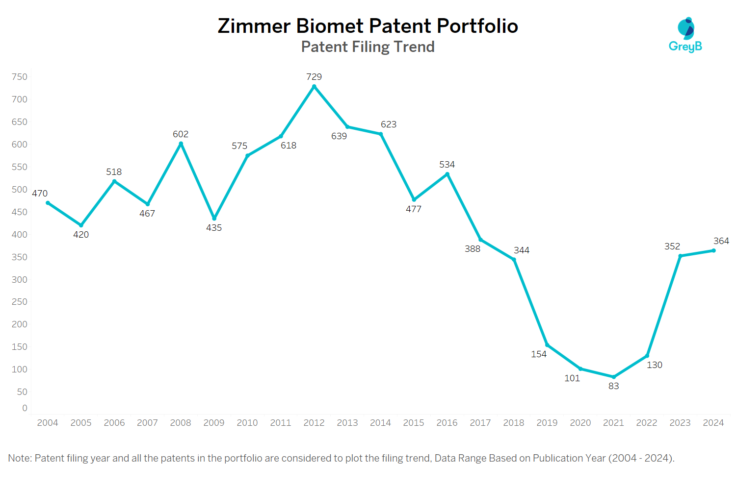 Zimmer Biomet Patents - Key Insights and Stats