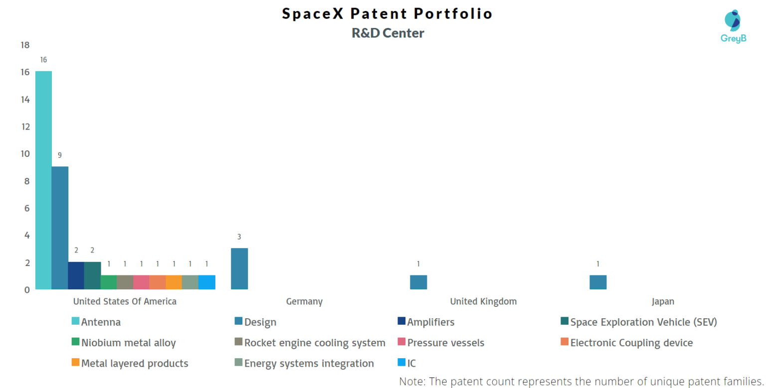 SpaceX Patents - Insights & Stats (Updated 2024)