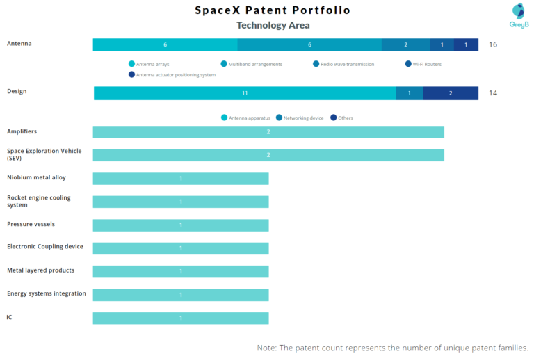 SpaceX Patents - Insights & Stats (Updated 2024)
