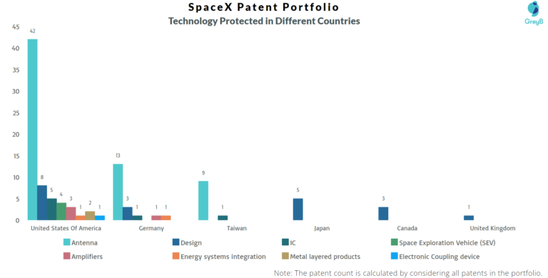 SpaceX Patents - Insights & Stats (Updated 2024)