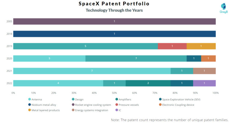 SpaceX Patents - Insights & Stats (Updated 2024)
