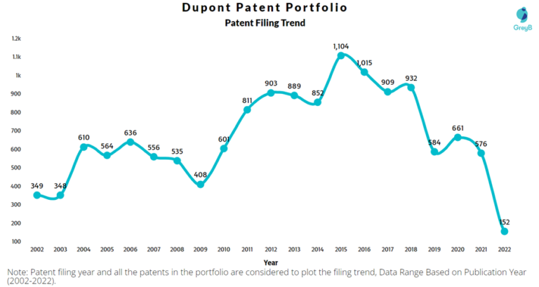 Dupont Patents - Key Insights and Stats - Insights;Gate