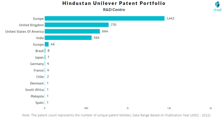 Hindustan Unilever Patents – Key Insights and Stats - Insights;Gate