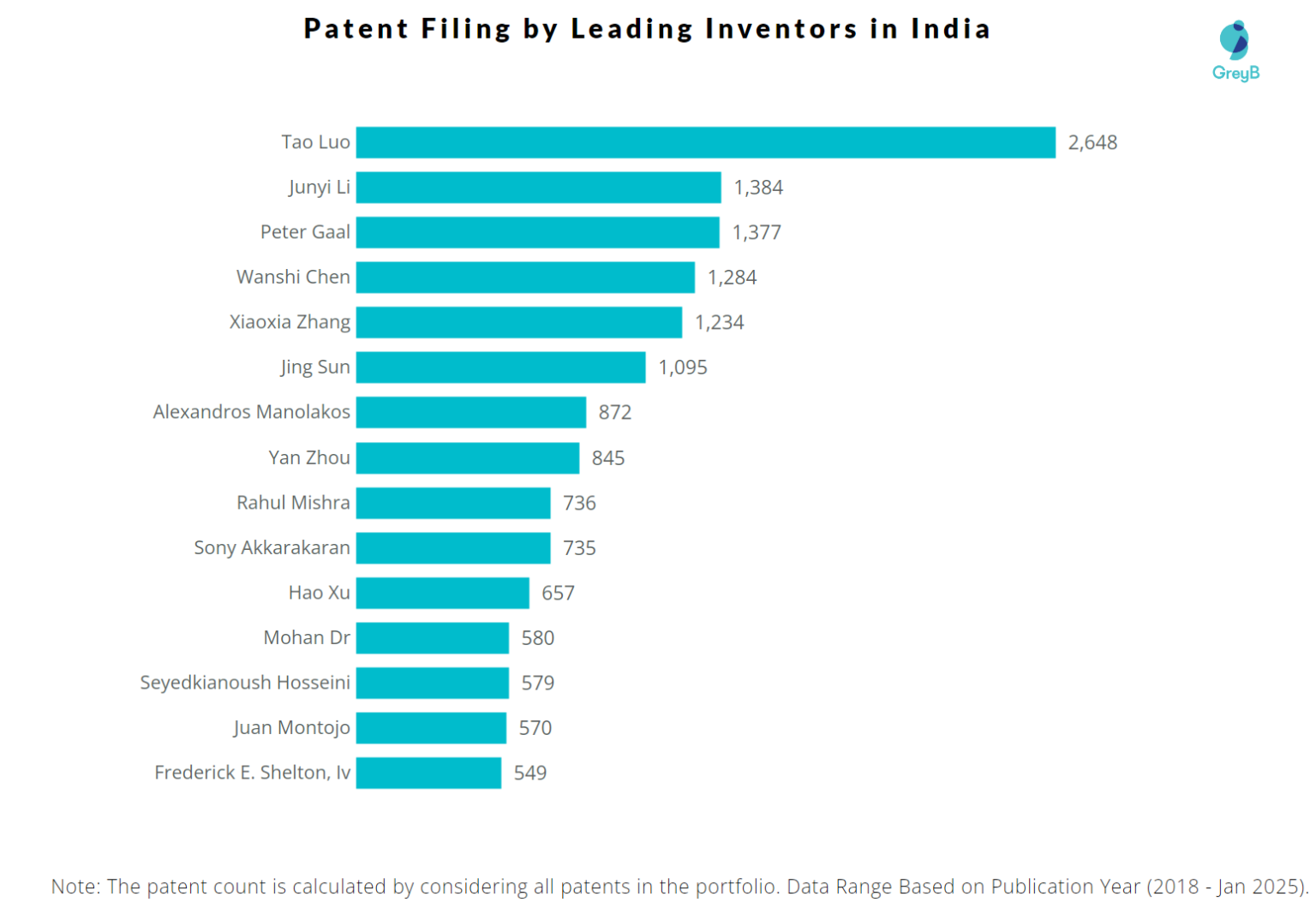 India Patent Trends and Statistics - Insights;Gate
