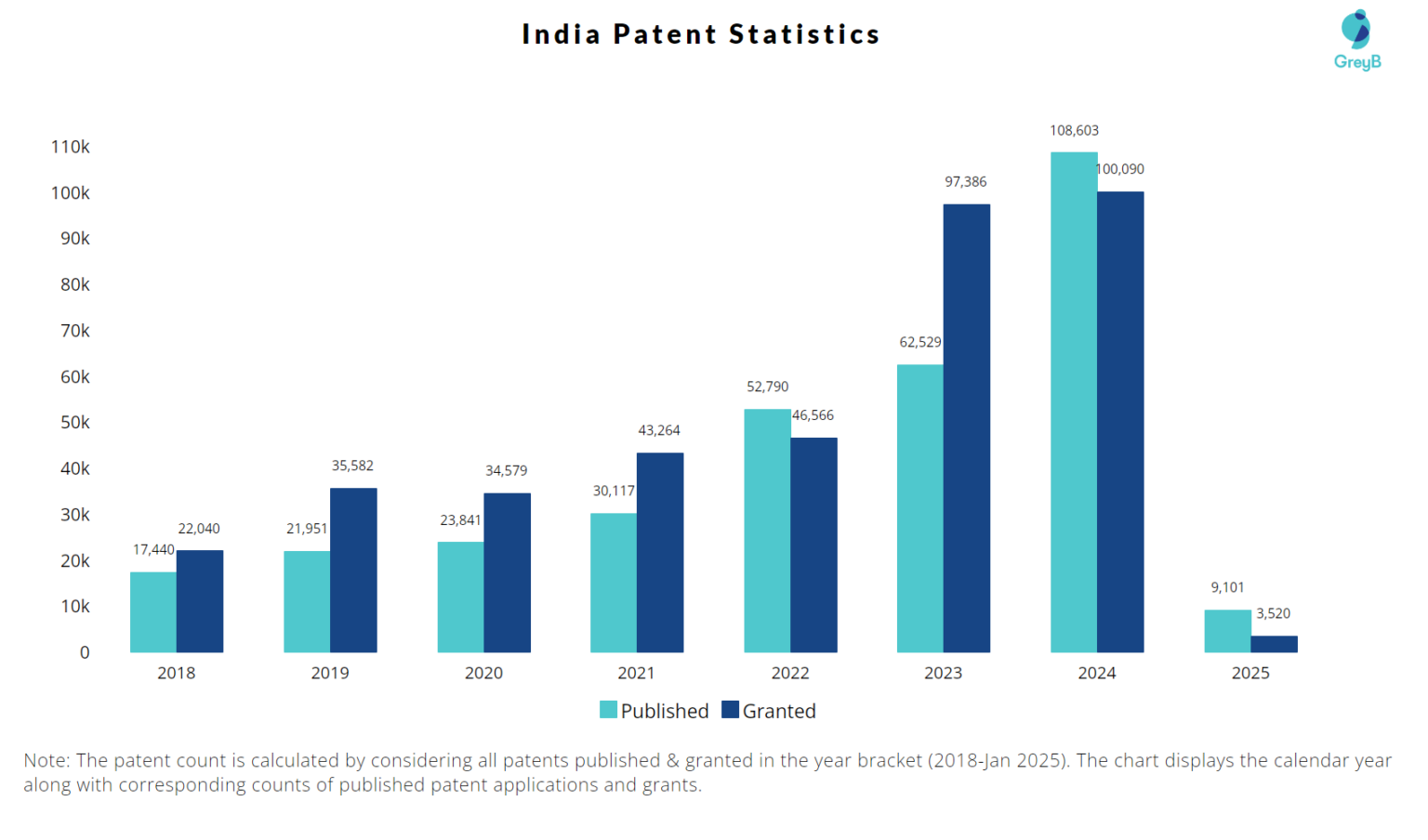 India Patent Trends and Statistics - Insights;Gate