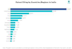 India Patent Trends and Statistics - Insights;Gate