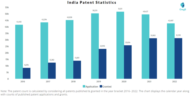 India Patent Trends and Statistics - Insights;Gate