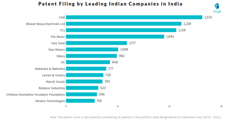 India Patent Trends and Statistics - Insights;Gate