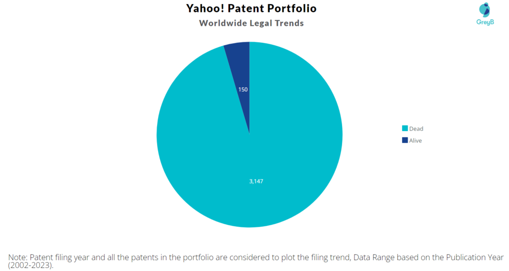 Yahoo! Patents - Key Insights and Stats