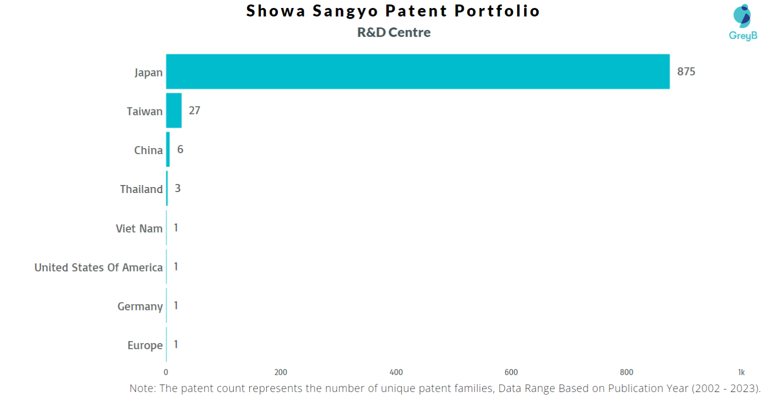 Showa Sangyo Patents – Key Insights and Stats - Insights;Gate