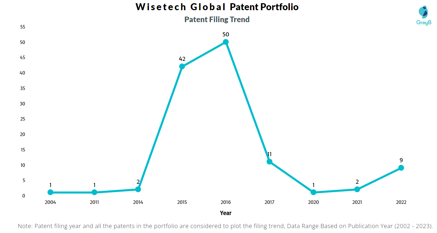 Wisetech Global Patents – Key Insights and Stats - Insights;Gate