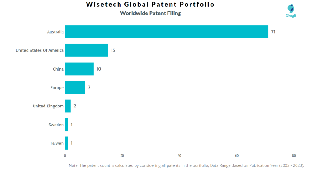 Wisetech Global Patents – Key Insights and Stats - Insights;Gate