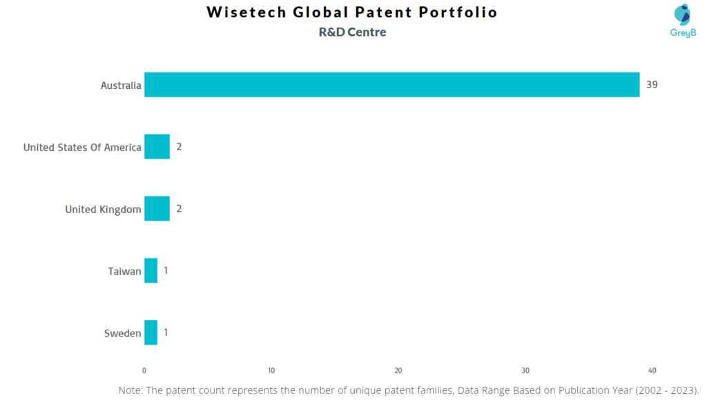 Wisetech Global Patents – Key Insights and Stats - Insights;Gate