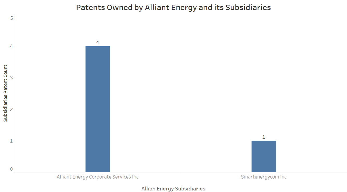 Alliant Energy Patents – Key Insights and Stats - Insights;Gate