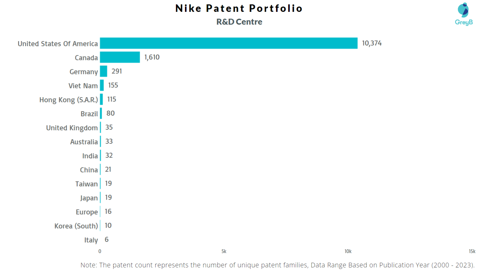 Nike Patents - Insights & Stats (Updated)