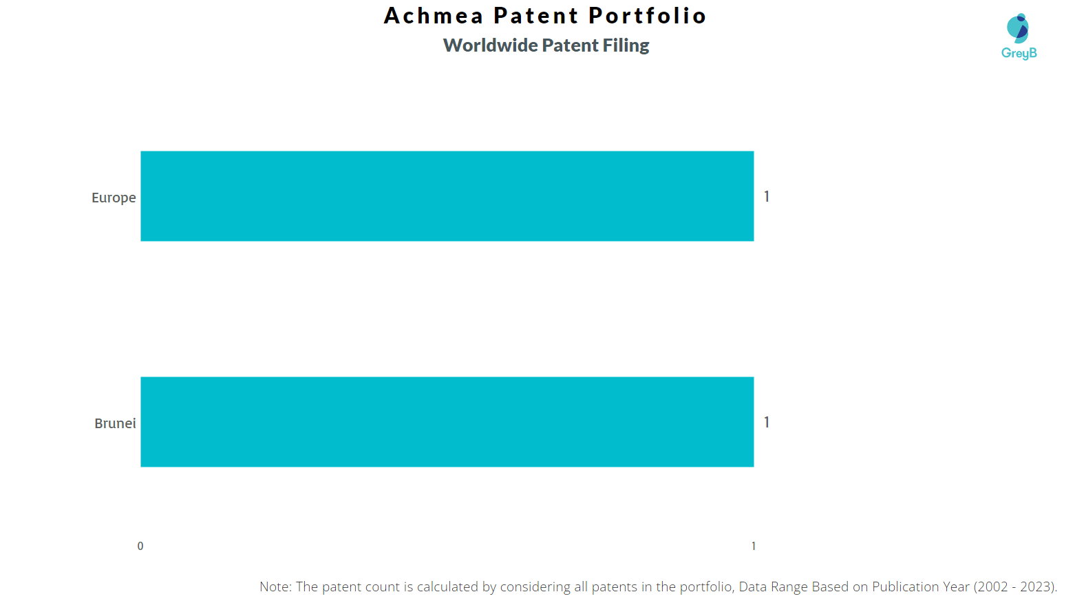 Achmea Patents – Key Insights and Stats - Insights;Gate