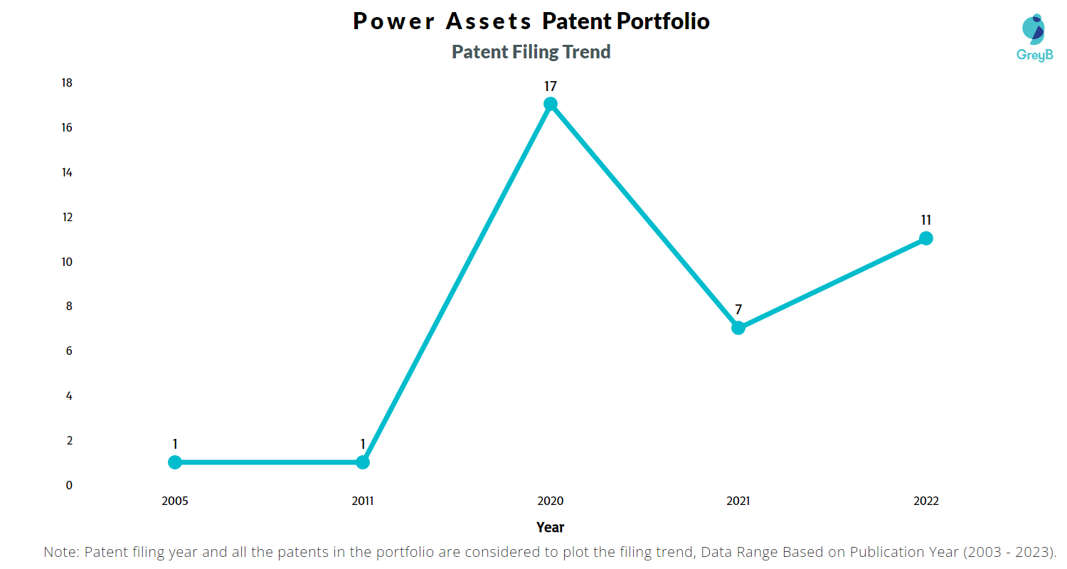 Power Assets Patents - Key Insights and Stats - Insights;Gate