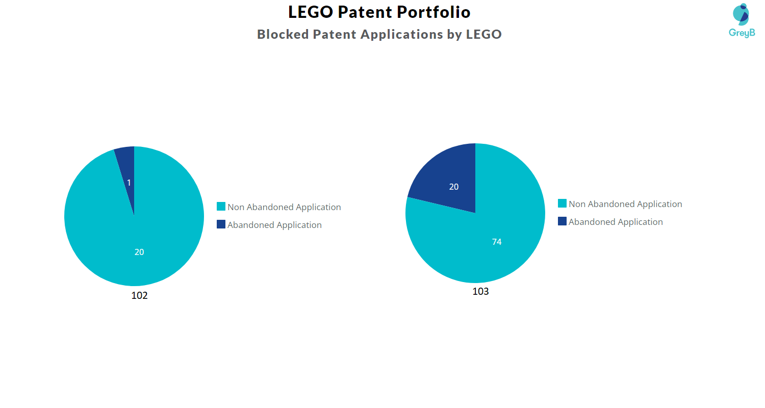 LEGO Patents - Insights & Stats (Updated)