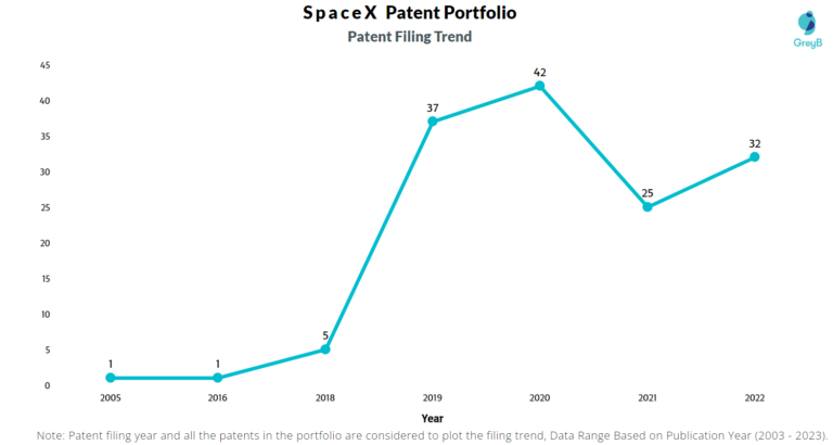 SpaceX Patents - Insights & Stats (Updated 2024)