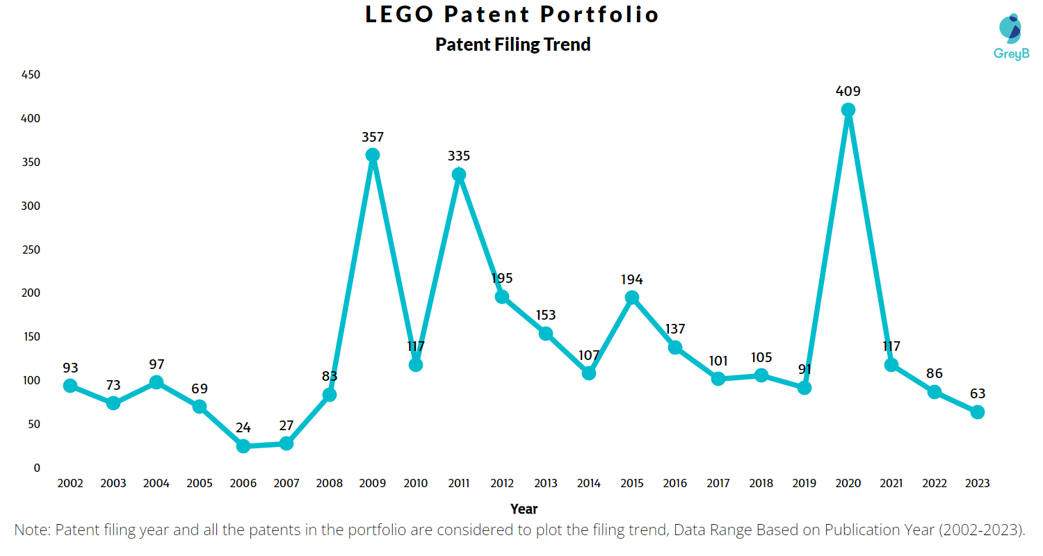 LEGO Patents - Insights & Stats (Updated)
