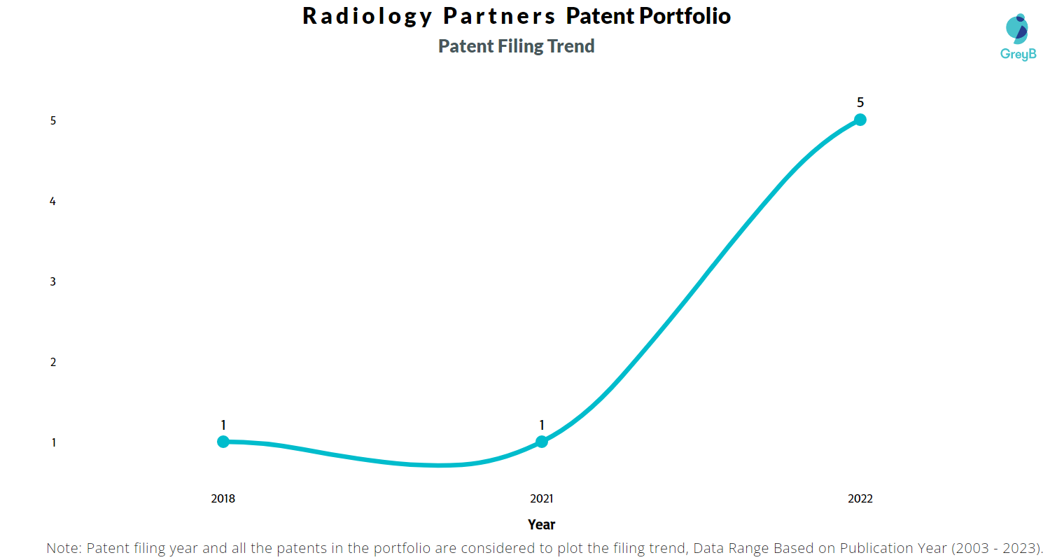 Radiology Partners Patents – Key Insights and Stats - Insights;Gate