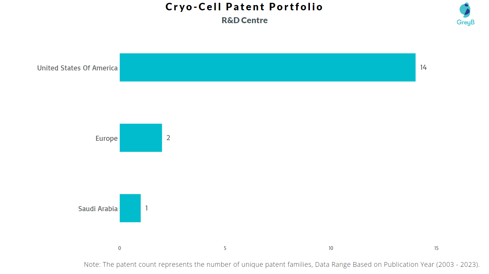 Cryo-Cell Patents - Insights & Stats