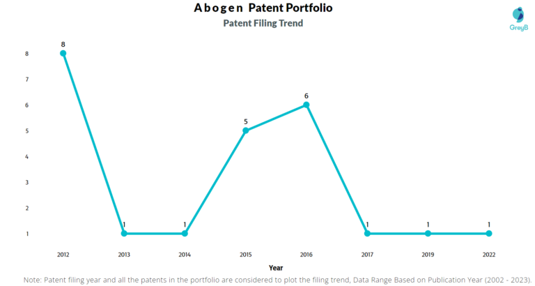 Abogen Patents - Key Insights and Stats - Insights;Gate
