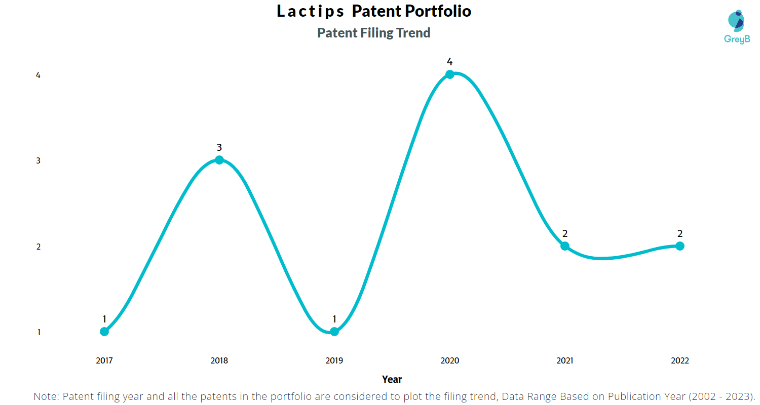 Lactips Patents – Key Insights and Stats - Insights;Gate