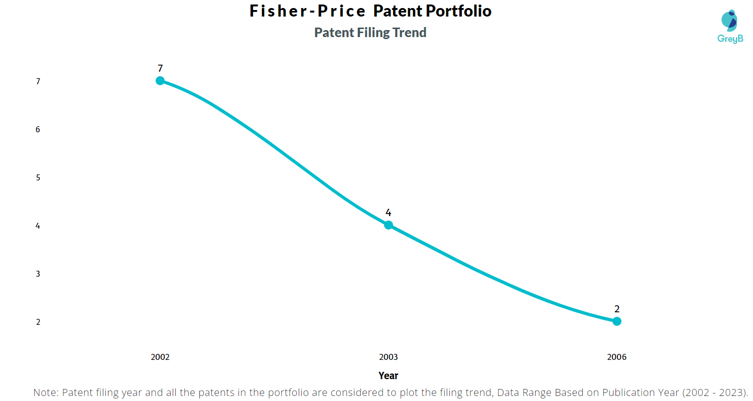 Fisher-Price Patents – Key Insights and Stats - Insights;Gate