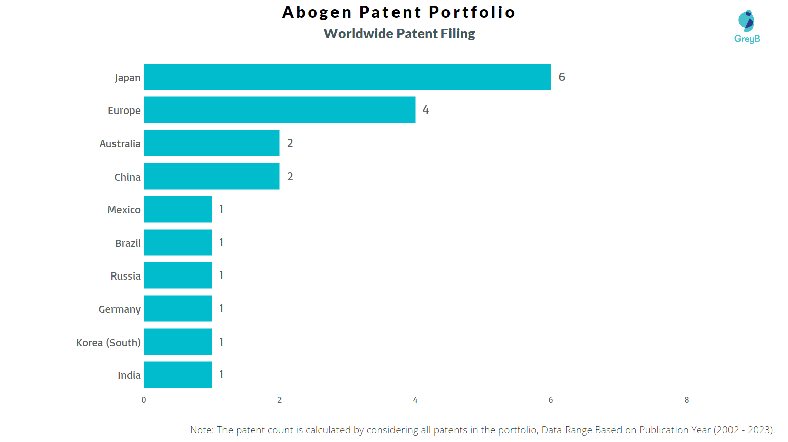 Abogen Patents - Key Insights and Stats - Insights;Gate