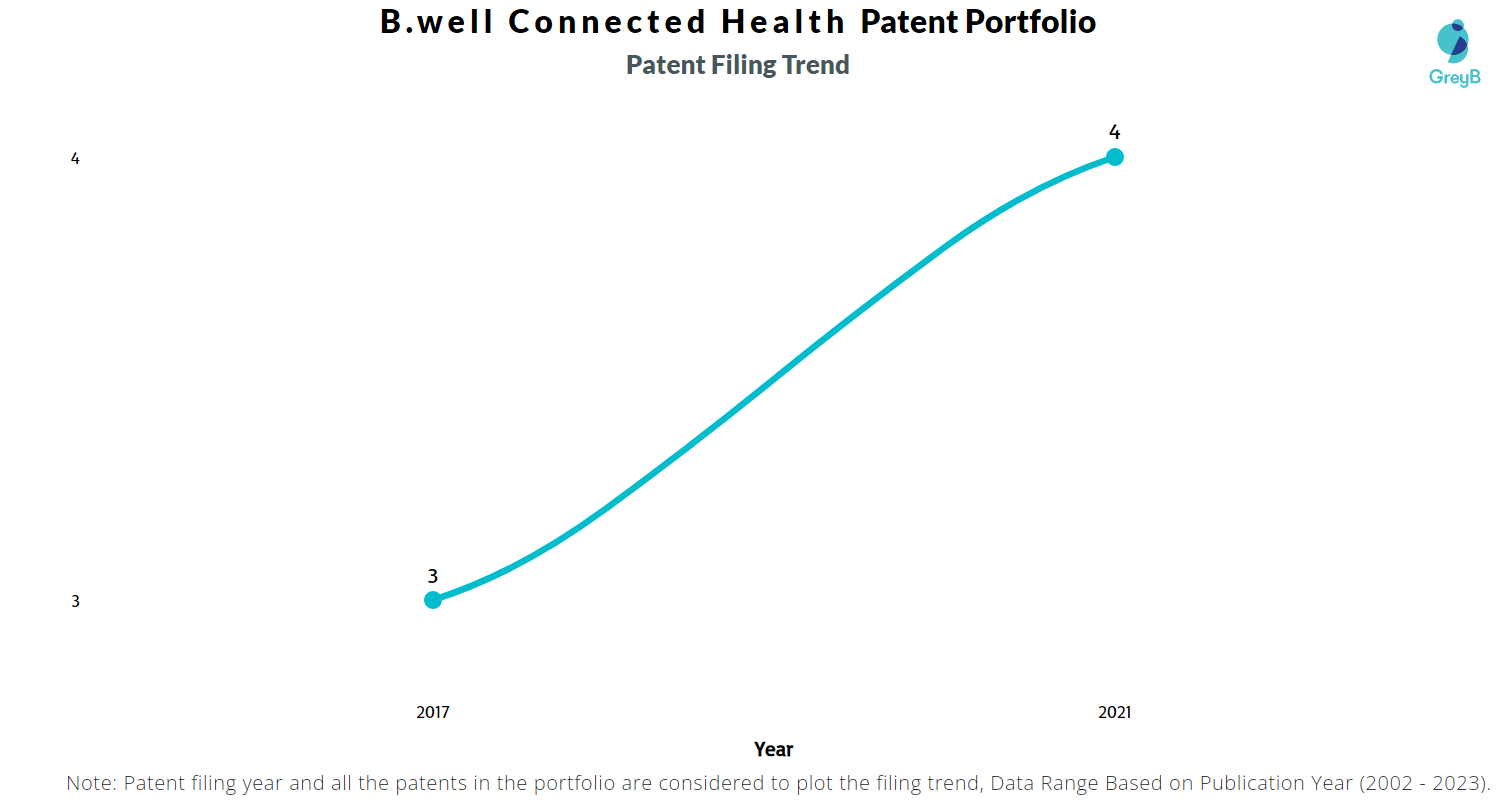 B.well Connected Health Patents – Key Insights and Stats - Insights;Gate